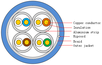 Indoor Symmetrical Pair Cables For Digital Communications Horizontal ...